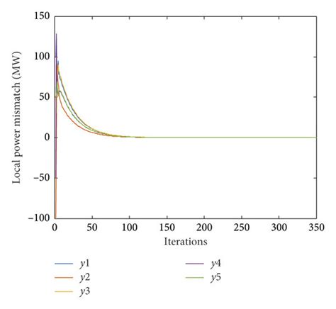 The Convergence Results Of The Dispatch System Under Ideal