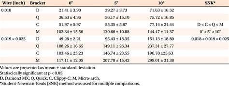 Static Frictional Force Values According To Bracket Type Download