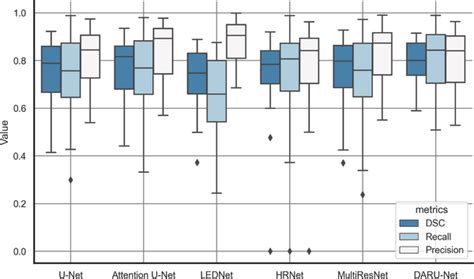 boxplot of dsc recall and precision for all test cases in different