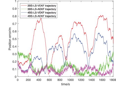 Figure From An Adaptive IMU UWB Fusion Method For NLOS Indoor Positioning And Navigation
