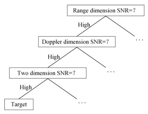 Improving Ship Detection Based On Decision Tree Classification For High Frequency Surface Wave Radar