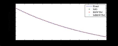 comparison of numerical solutions with exact solution of test problem