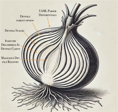 Exploitable Episode Three Devfile Adventures · Doyensec S Blog