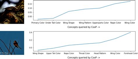 Figure 1 From Interactive Concept Bottleneck Models Semantic Scholar