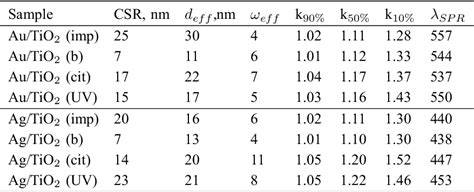 Table 2 From The Microstructure Effect On The Au Tio2 And Ag Tio2
