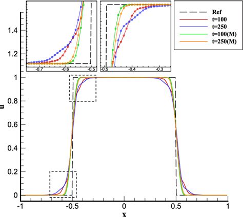 Numerical Results Of Linear Advection Equation Computed By Weno5 Z And