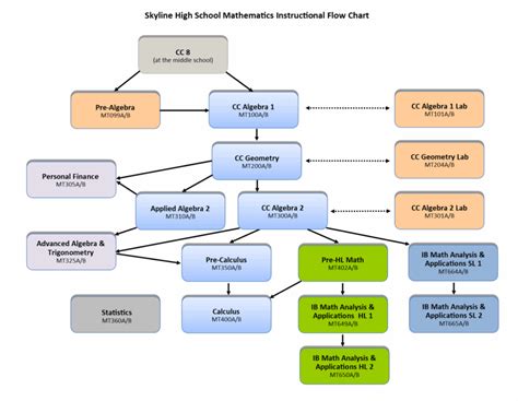 Flow Chart In Math Flow
