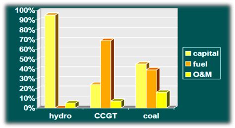 Typical KWh Cost Structure Download Scientific Diagram