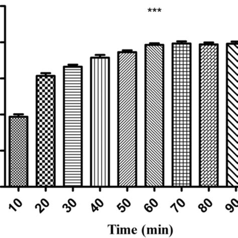 Effect Of Contact Time On Metal Biosorption Download Scientific Diagram