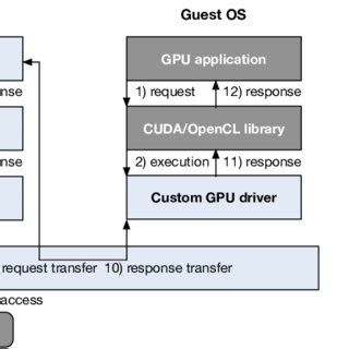 PDF GPU Virtualization And Scheduling Methods A Comprehensive Survey