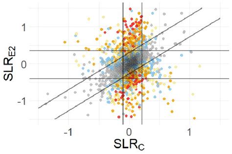 Scatter Plot Of Signal Logarithm Ratio With Marked Calculated Effect
