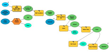Arcgis Desktop Network Analyst Breaking Modelbuilder Geographic