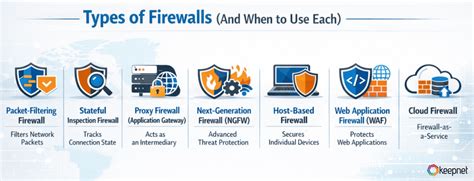 Firewall What It Is And How It Protects Cybersecurity Keepnet
