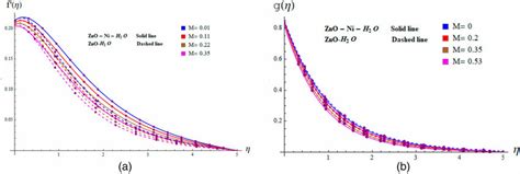 Ab Variation Of F η And Gη Via M Download Scientific Diagram