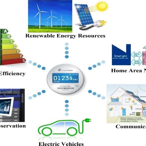 A Typical Overview Of Smart Grid In A Neighborhood Area Network Download Scientific Diagram