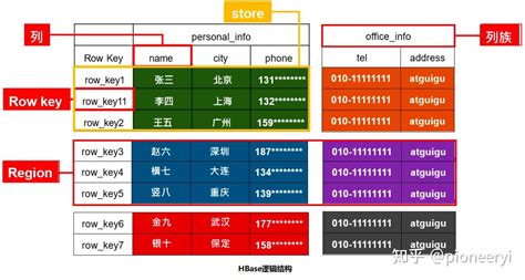 快速了解下hbase基本原理 知乎 快速了解下hbase基本原理 知乎