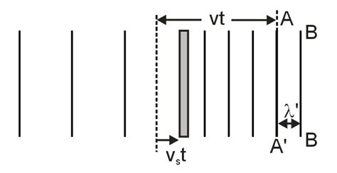 The Diagram Shows Plane Wavefronts For Sound Wave Travelling In Air Towards Right Each Of These