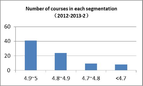 2012 2013 2 Number Of Courses In Each Segmentation Download Scientific Diagram