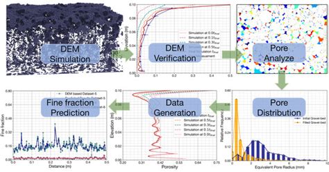 The Prediction Of Fine Sediment Distribution In Gravel Bed Rivers Using