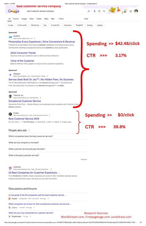 Why Bpo Companies Pay 42 48 Per Click For Organic Traffic Junaid Raza Posted On The Topic