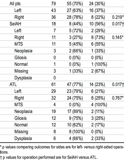 Surgical Groups Pathological Findings And Seizure Outcome For 79