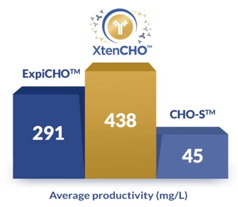 A Guide To Recombinant Protein Expression Hosts Vectors And Tags Proteogenix