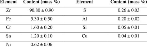 Results Of The Semi Quantitative Edxrfs Analysis For The Product
