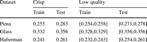 Classification Error In Some Crisp Benchmarks Where The Imprecise