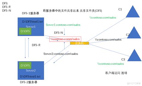 windows server 2016系统高级管理系列 dfs分布式文件系统 51cto博客 dfs分布式文件系统