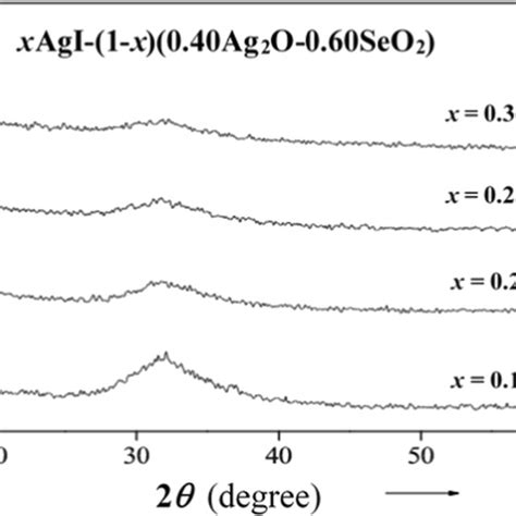 XRD Pattern For The CdI2 Ag2O B2O3 P2O5 System Shown In This Figure Download Scientific