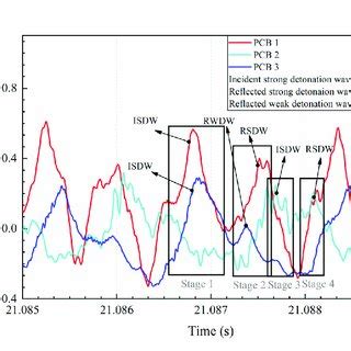 PCB Pressure Signals Local Amplification Of Mm Diameter RDE Download Scientific Diagram