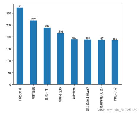 Python数据分析实践：菜品销量与订单统计 Csdn博客