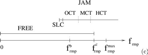 Figure 1 From Dynamic States Of A Continuum Traffic Equation With On Ramp Semantic Scholar