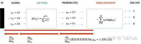 损失函数｜交叉熵损失函数 知乎