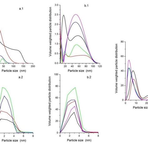 Derived Volume Weighted Particle Size Distribution Functions Psdf For Download Scientific