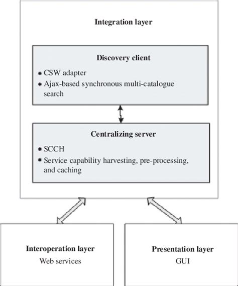 A Framework To Seamlessly Integrate Ows Download Scientific Diagram