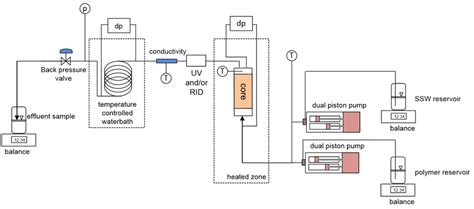 Schematic Of The Setup Of The Core Flooding Experiments Download