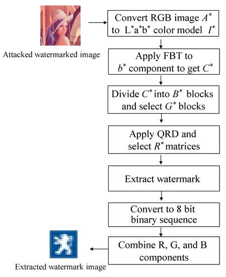 Blind Color Image Watermarking Using Fan Beam Transform And Qr Decomposition