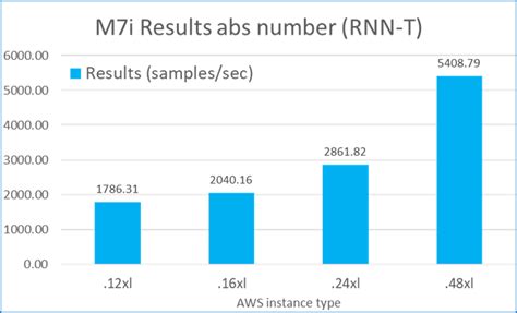 boost ai performance a look at mlperf v3 1 results