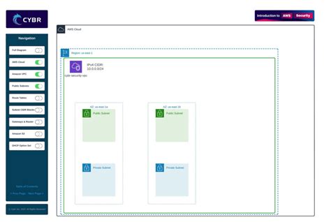 Demo Creating Vpcs And Subnets Cybr
