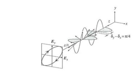 Elliptical Polarization [25] Download Scientific Diagram