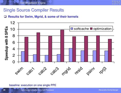 Ppt Optimizing Compiler For The Cell Processor Powerpoint