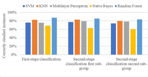 performance of the models in the individual tasks in the two phase