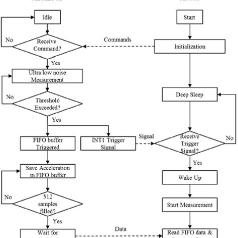Flowchart Of Demand Based Wss For Event Triggered Sensing Download Scientific Diagram