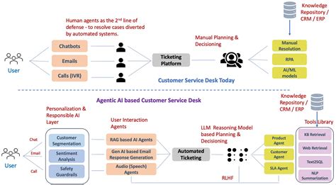 Enterprise Ai Maturity Roadmap From Tool Adoption To Agentic… By Venkat Rangasamy Stackademic