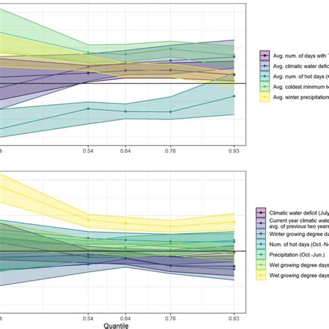 Quantile Regression Coefficients For A Climate And B Weather Download Scientific Diagram