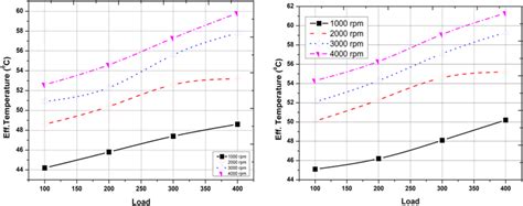 Influence Of Radial Load And Rotational Speed On Effective Temperature