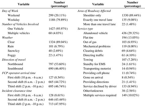 Table 41 From Using Detector Data To Identify And Examine Crashes And Incidents On Freeways