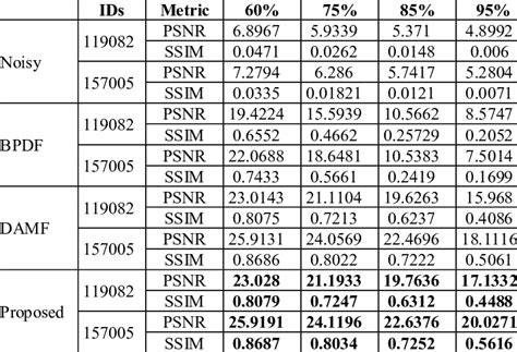 Image Quality Metrics Psnr Ssim Of Denoised Images Ids 119082 157005