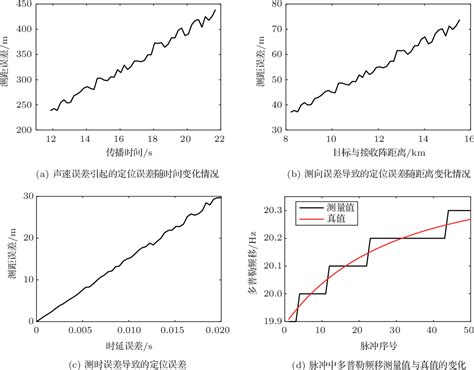 Figure 1 From Doppler Information Assisted Target Tracking Algorithm